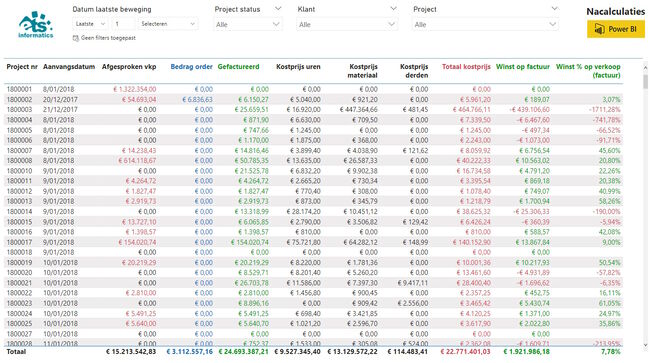 Datamodel voor Powerbi: uw cijfers in een… | ETS Informatics