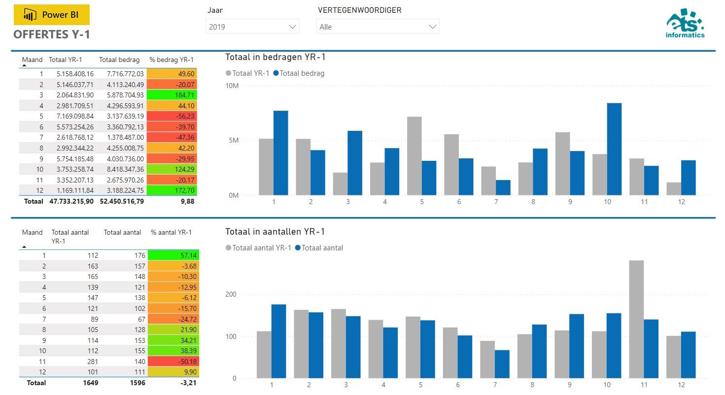 Datamodel voor Powerbi: uw cijfers in een… | ETS Informatics